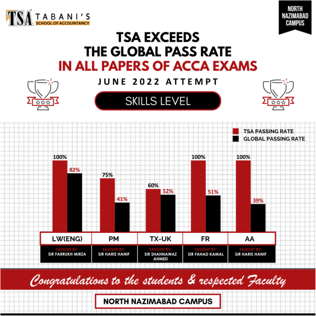 ACCA SKILLS JUNE 22 ATTEMPT PASSING RATIO PERCENTAGES SKILLS & FD ...